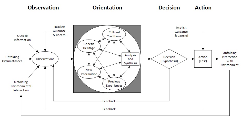 OODA loops and reflective practice – MJRyder.net OODA loops and reflective practice – MJRyder.net
